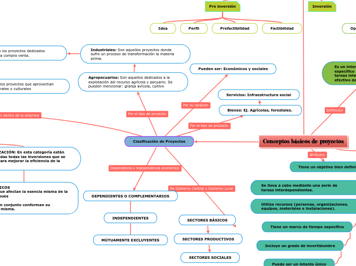 Conceptos básicos de proyectos - Mind Map